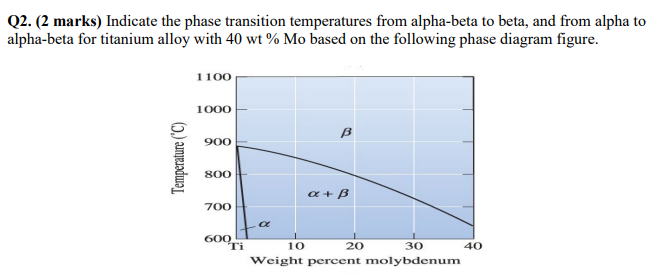 Solved Q2. (2 marks) Indicate the phase transition | Chegg.com
