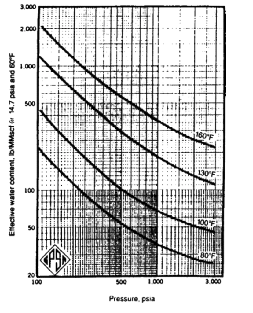 Gas Dehydration Help me finding the water content | Chegg.com
