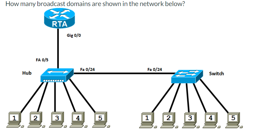 Solved How many broadcast domains are shown in the network | Chegg.com