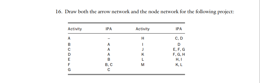 Draw both the arrow network and the node network for | Chegg.com