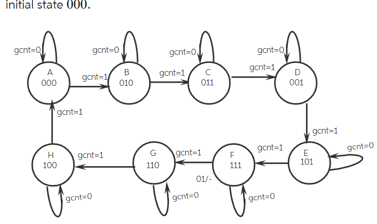 Solved Trace through the execution of the FSM created in | Chegg.com