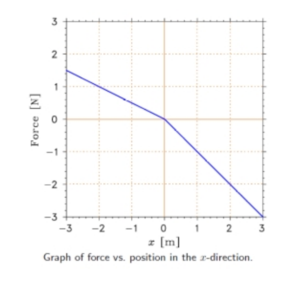 Solved Grapn or rorce vs. position in the x-direction.17) | Chegg.com