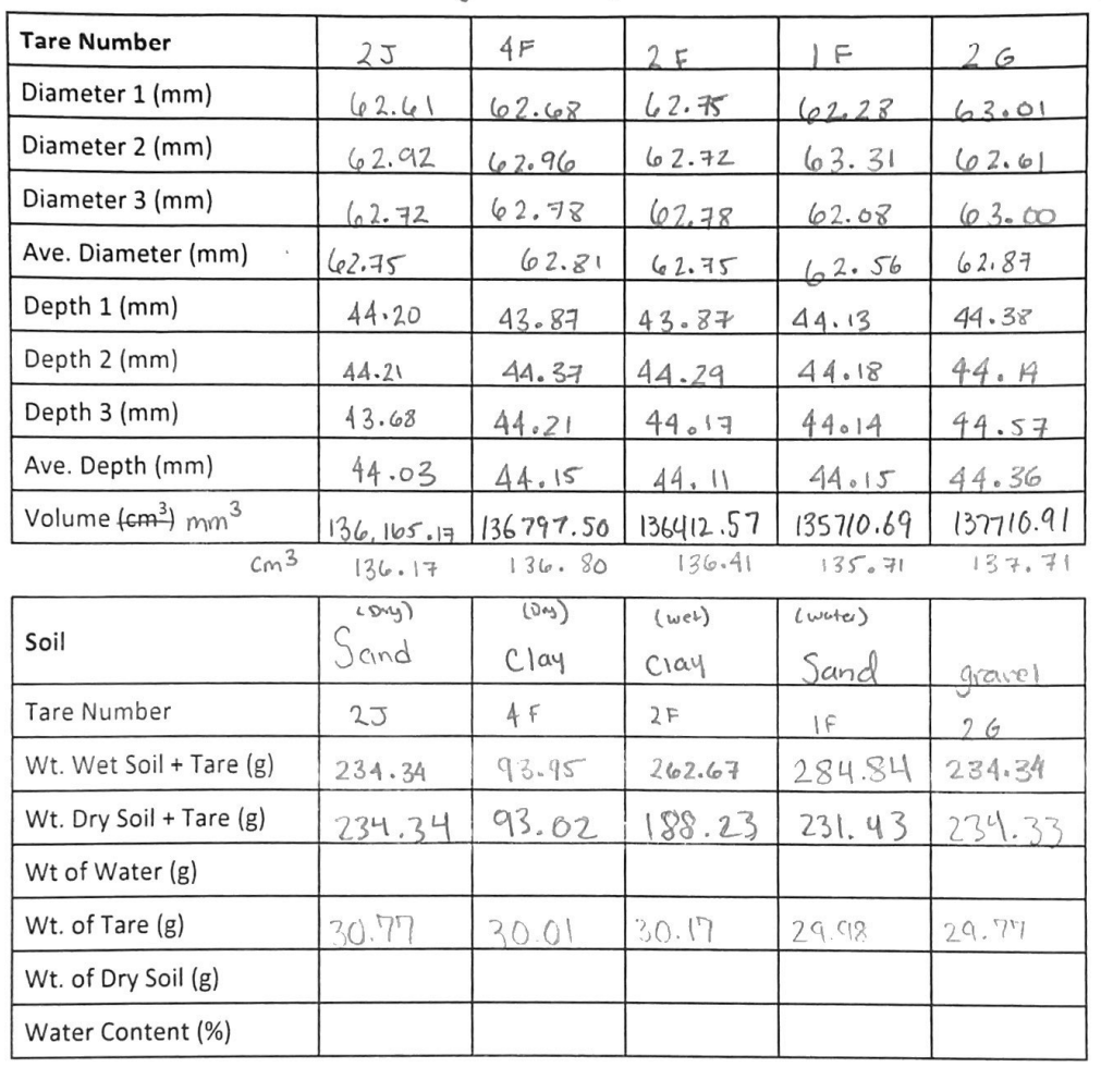 Solved Water Content Void Ratio Porosity Total Density Pt | Chegg.com