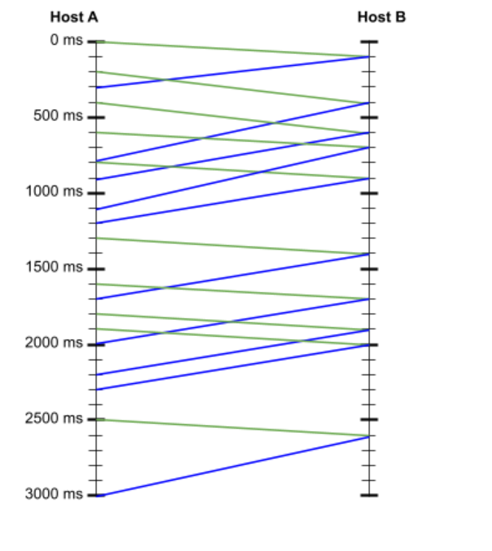 Solved 4 Tcp Estimates Its Timeout Value Based On