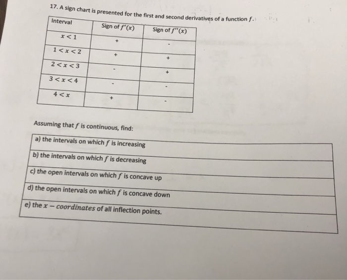Solved A sign chart is presented for the first and second | Chegg.com
