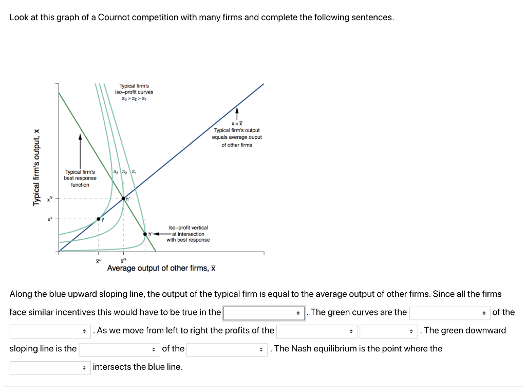 Solved Look at this graph of a Cournot competition with many | Chegg.com