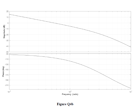 Solved The bode plot of a thermal heating system is shown in | Chegg.com