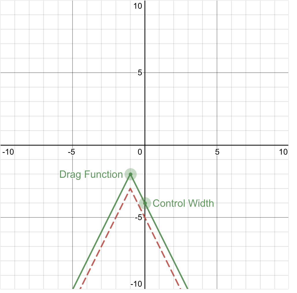 Solved Given the graph of y=f(x), shown as a red dashed | Chegg.com