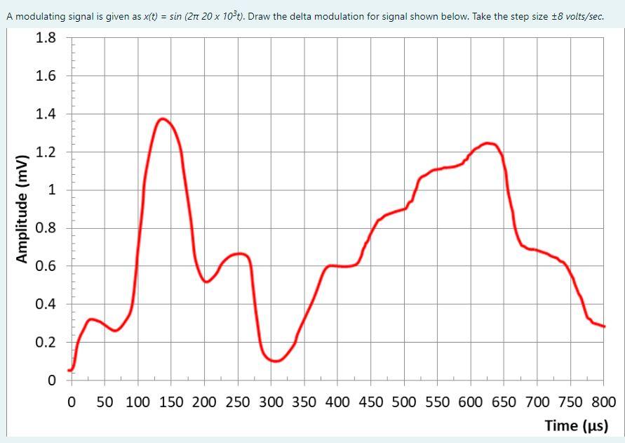 Solved A modulating signal is qiven as x(t)=sin(2π20×103t). | Chegg.com