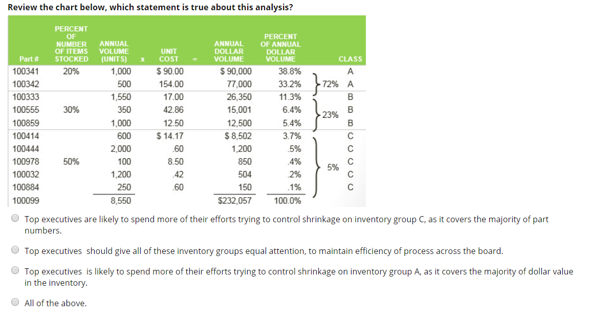 Solved Review the chart below, which statement is true about | Chegg.com