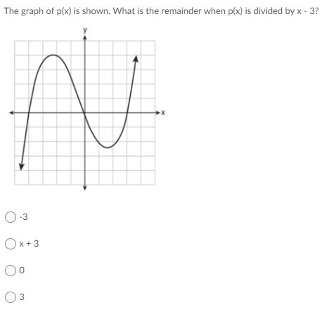 Solved The graph of p(x) is shown. What is the remainder | Chegg.com