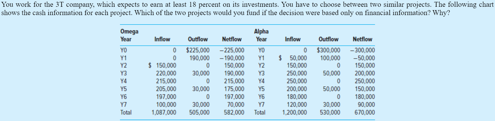 Solved ou work for the 3T company, which expects to earn at | Chegg.com