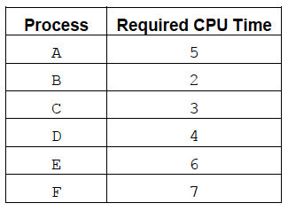 Application: Round Robin Process Scheduling | Chegg.com