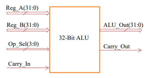 Solved Design a 32-bit ALU which can perform arithmetic and | Chegg.com