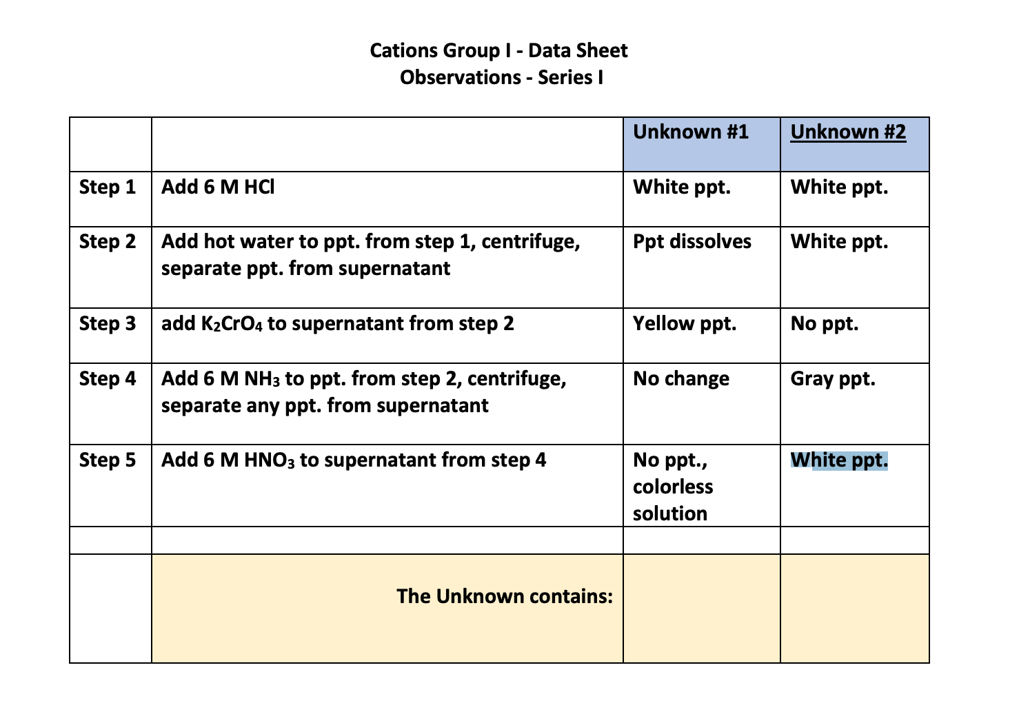 Solved Cations Group 1 - Data Sheet Observations - Series | Chegg.com