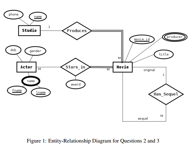 Solved 2. For each of the THREE relationships in the | Chegg.com
