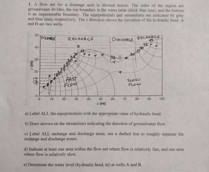 Solved 1. A flow net for a drainage area is showed below. | Chegg.com