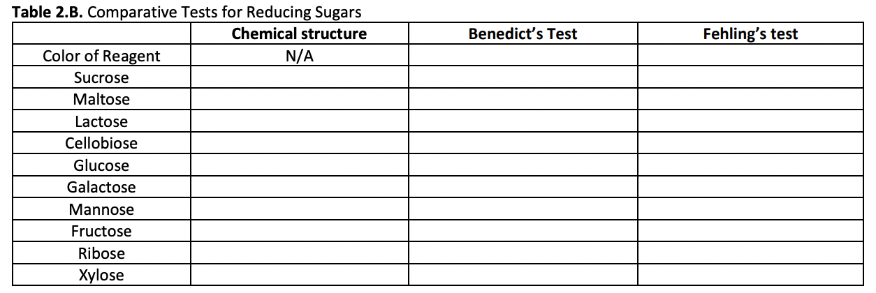 Solved Benedict's Test Fehling's test Table 2.B. Comparative | Chegg.com