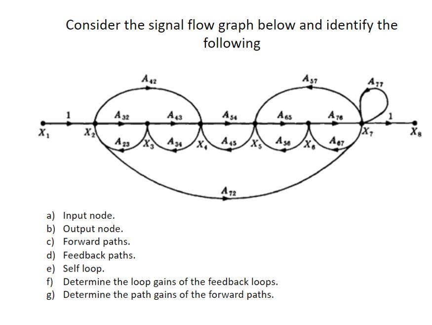 Solved Consider the signal flow graph below and identify the | Chegg.com