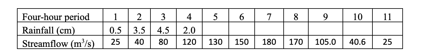 Solved [15 points] Determine the 4-hr unit hydrograph using | Chegg.com