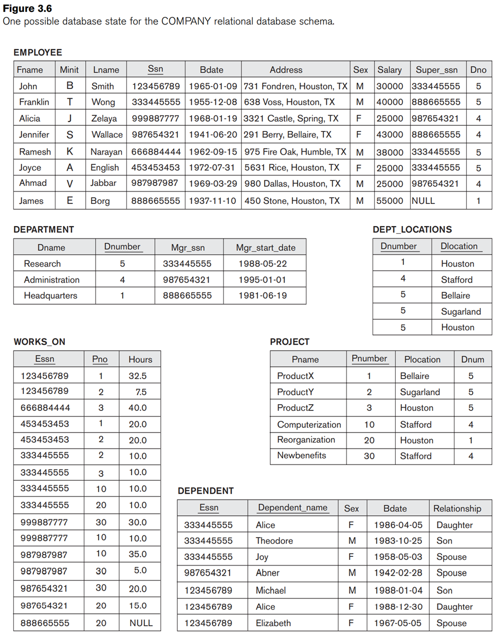 Solved Specify the following queries on the COMPANY | Chegg.com