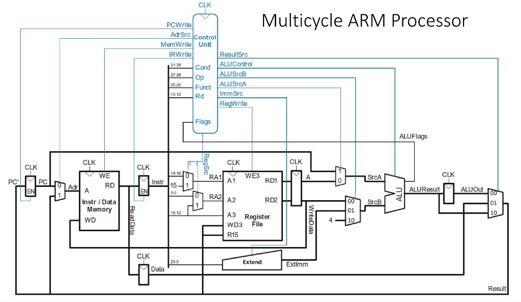 CLK Multicycle ARM Processor PCWrite AdrSrc Control | Chegg.com