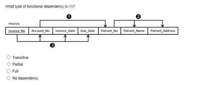 Solved What type of functional dependency is (1)? Transitive | Chegg.com