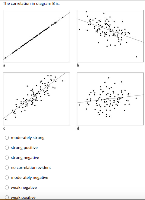 Solved The correlation in diagram B is: a b с d O moderately | Chegg.com