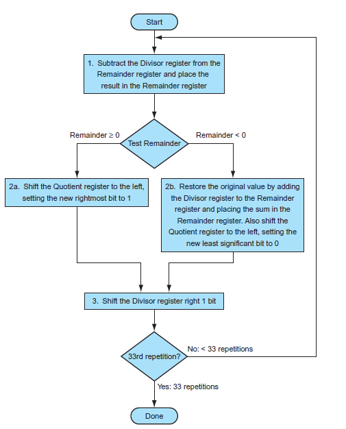 Solved aUsing the flowcharts above, make a table(like | Chegg.com