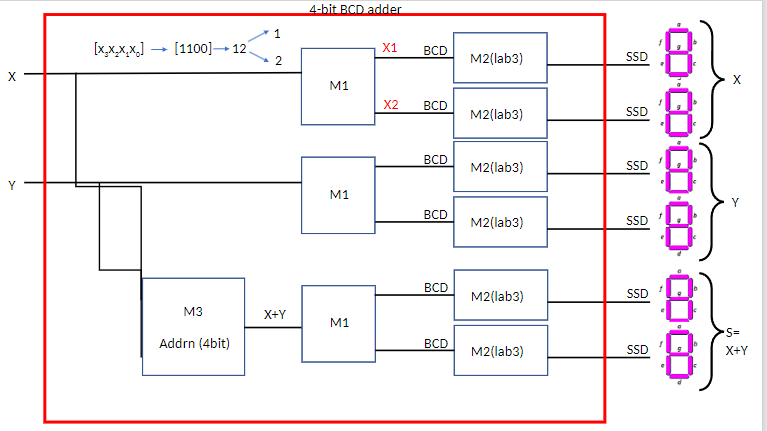 The following is a block diagram of a 4 bit adder | Chegg.com
