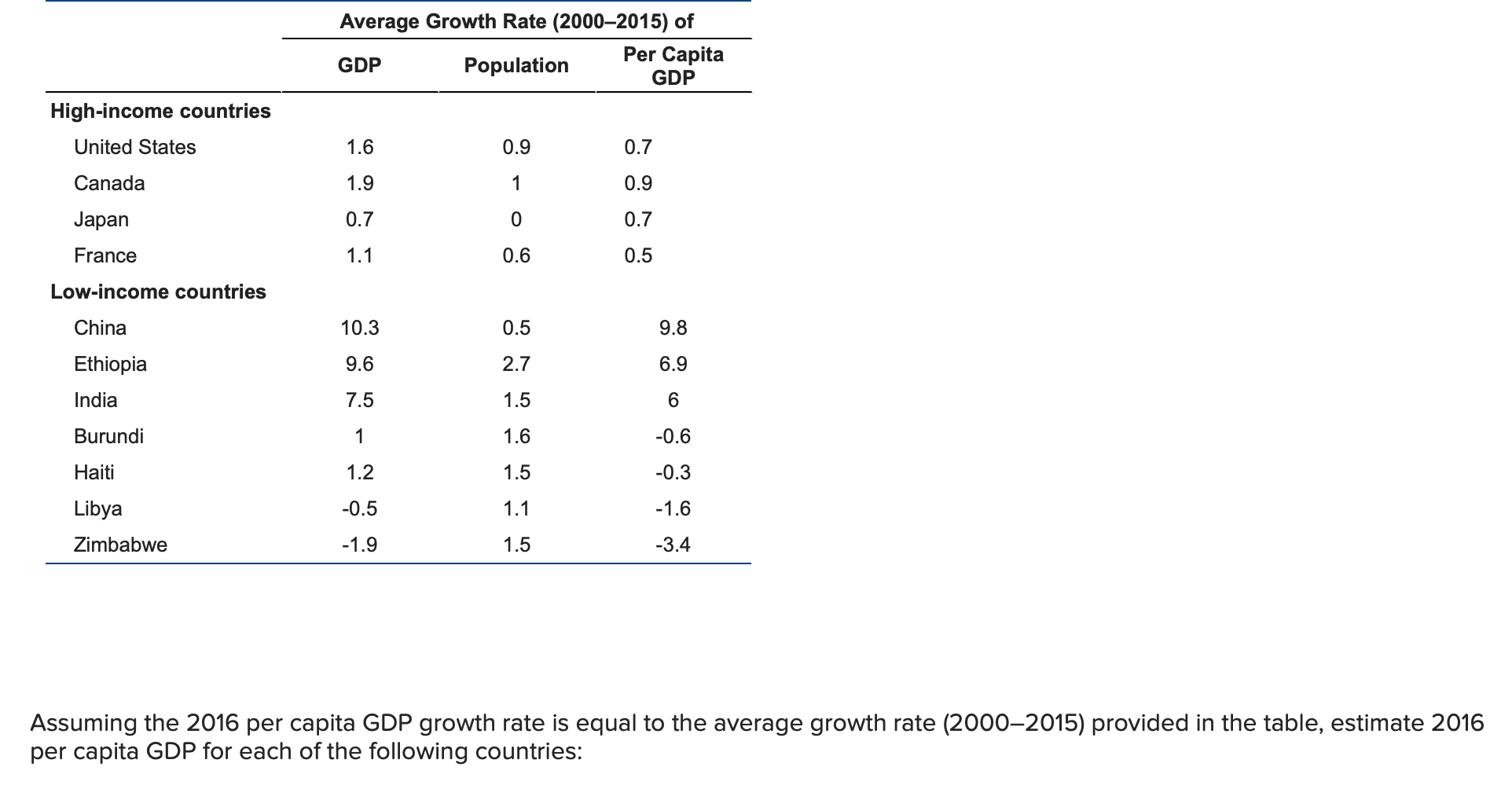 Solved Use the bar graph from the World View: "GDP per | Chegg.com