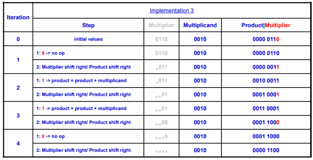 Solved This table shows an implementation of 0010 x 0110. I | Chegg.com