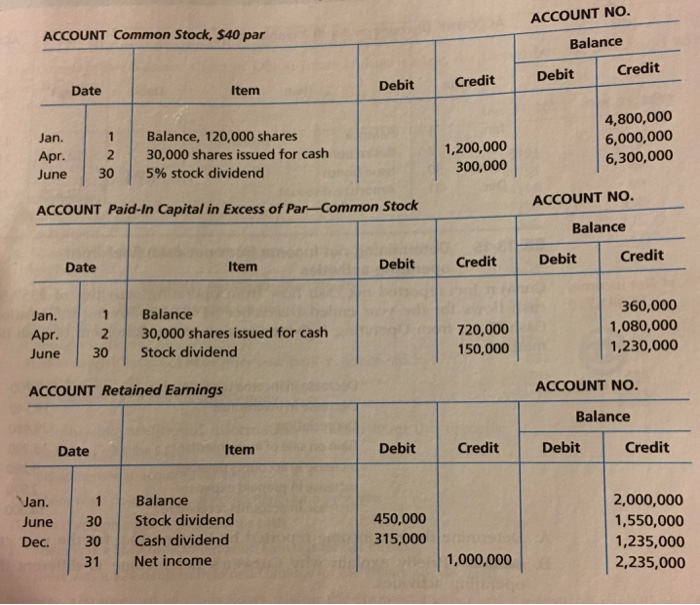 Solved ACCOUNT NO. ACCOUNT Common Stock, $40 par Balance | Chegg.com