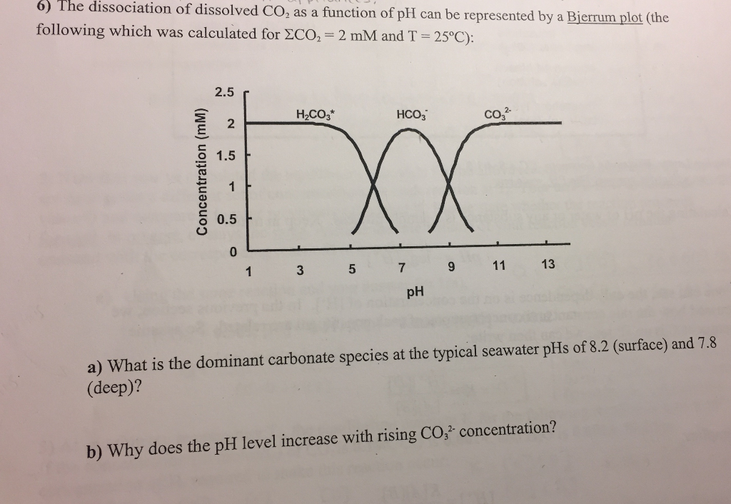 Solved tion of dissolved CO, as a function of pH can be | Chegg.com