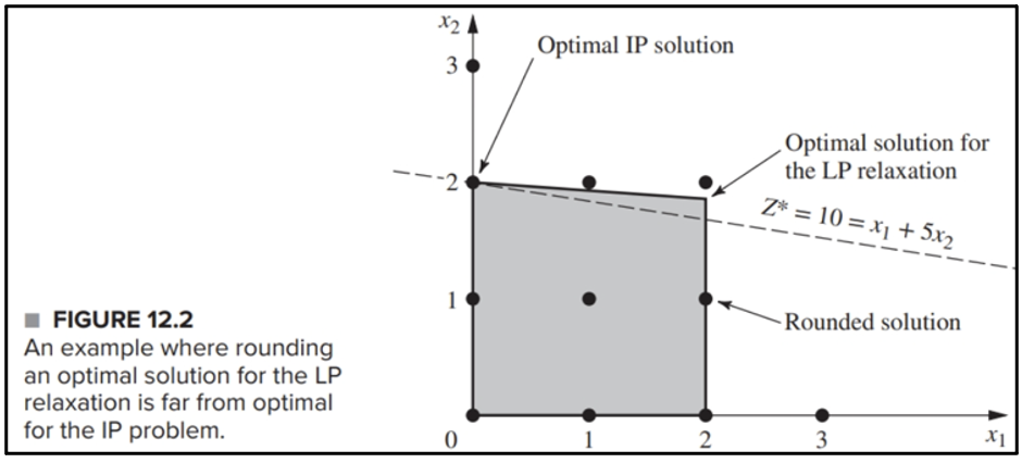 Solved Use The Bip Branch And Bound Algorithm Presented In 