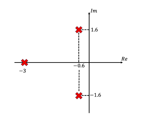 Solved Consider the system described by the following | Chegg.com