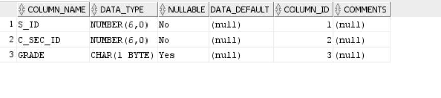 Solved COLUMN_NAME DATA_TYPE NULLABLE DATA_DEFAULT 1 S_ID | Chegg.com