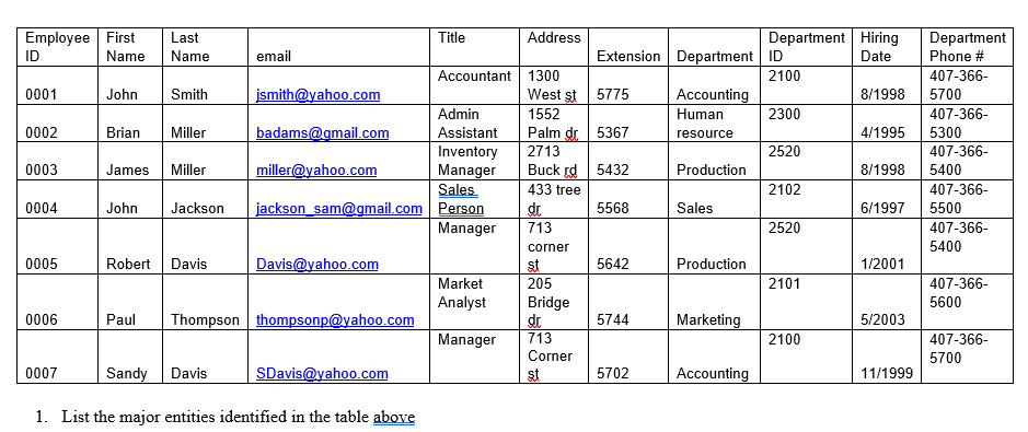 Solved 1. List the major entities identified in the table | Chegg.com