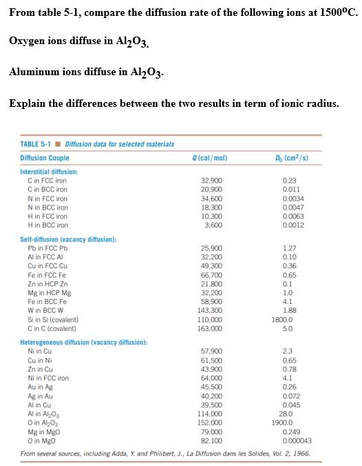 Solved From table 5-1, compare the diffusion rate of the | Chegg.com