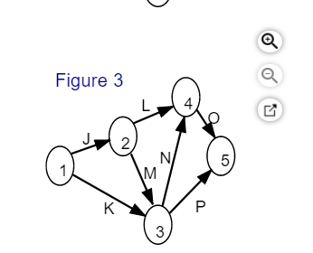 Solved In the following table the activities with their | Chegg.com