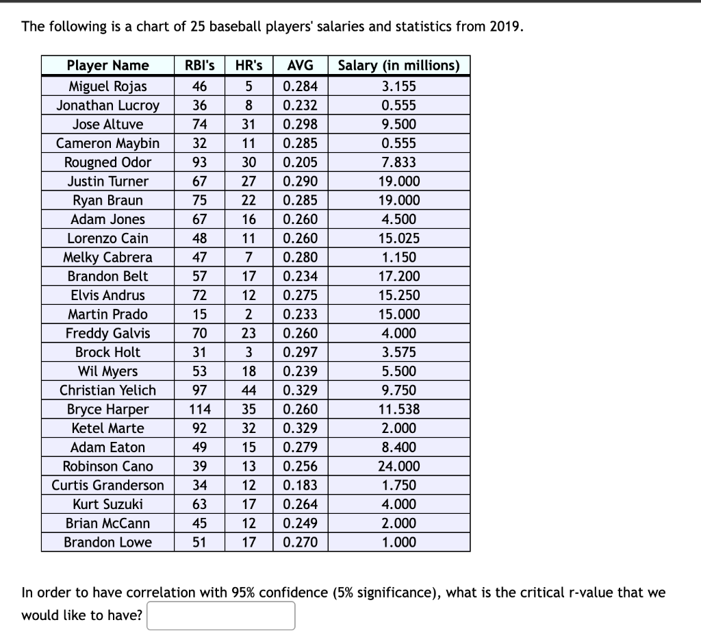 Solved The following is a chart of 25 baseball players' | Chegg.com