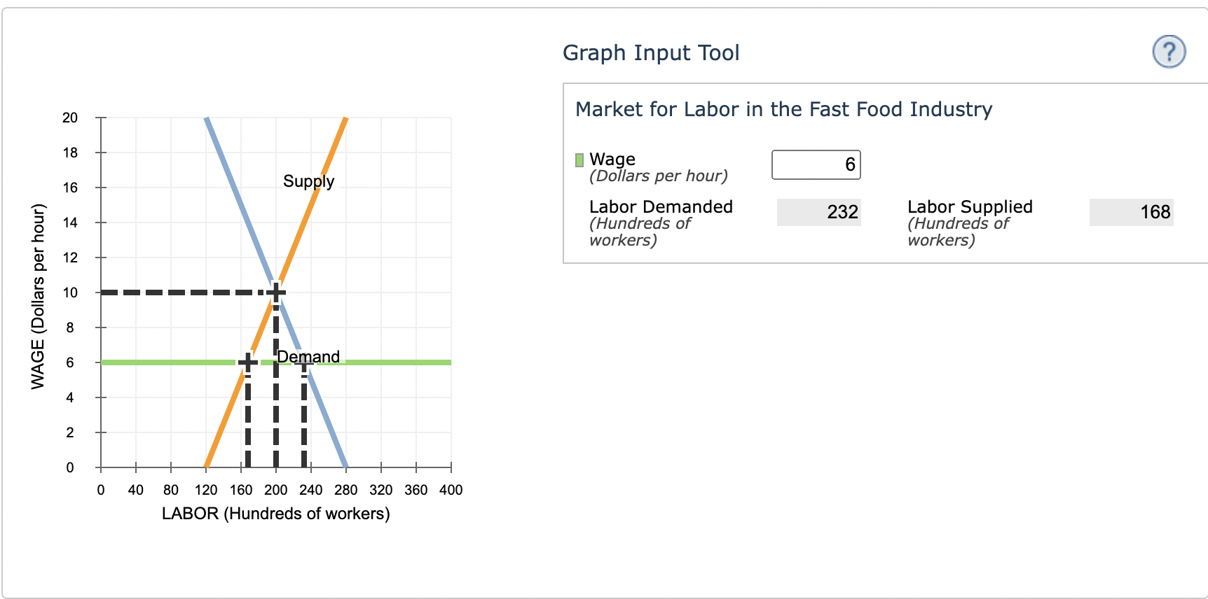 Solved 4. Minimum wage legislationThe following graph gives | Chegg.com