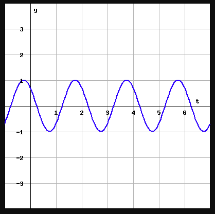 Solved mun The graph shows the displacement from equilibrium | Chegg.com