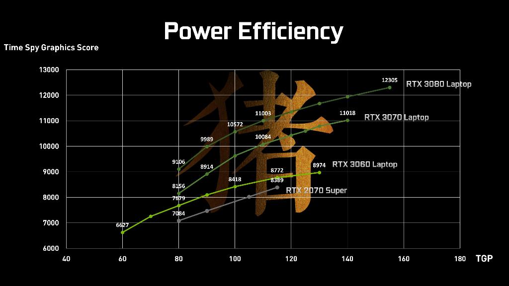 Solved Power Efficiency Time Spy Graphics Score 13000 12305 | Chegg.com
