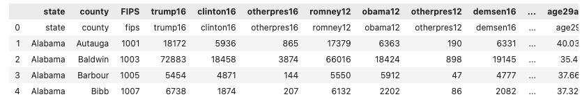 Solved Machine Learning The dataset is 2018 election | Chegg.com