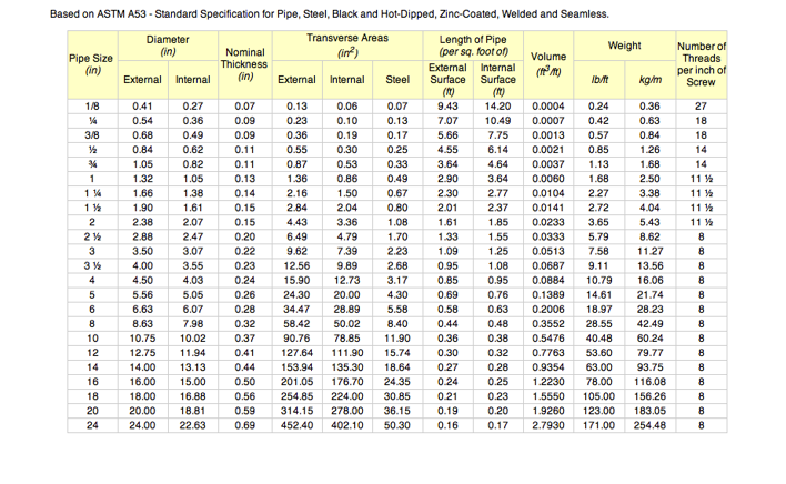 Solved Based on ASTM A53 - Standard Specification for Pipe, | Chegg.com