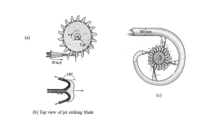 Solved The buckets or blades of the Pelton wheel in Figure | Chegg.com