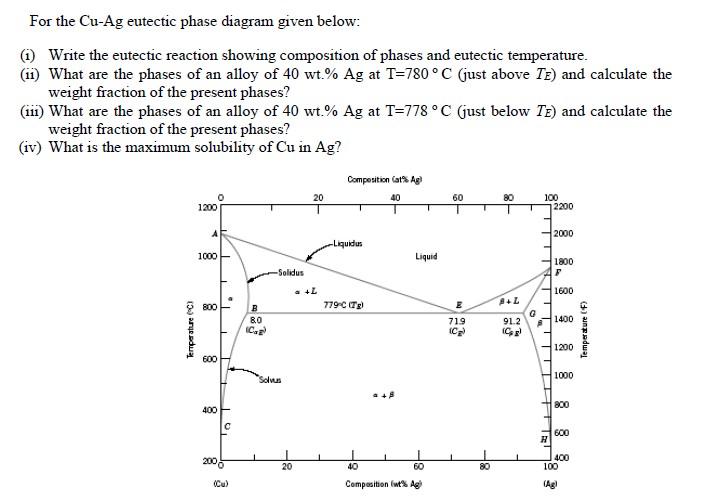 Solved For The Cu Ag Eutectic Phase Diagram Given Below 1