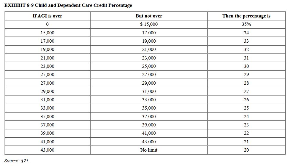 Solved EXHIBIT 8-9 Child and Dependent Care Credit | Chegg.com