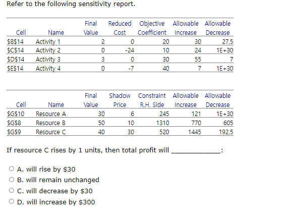 Solved Refer to the following sensitivity report. If | Chegg.com